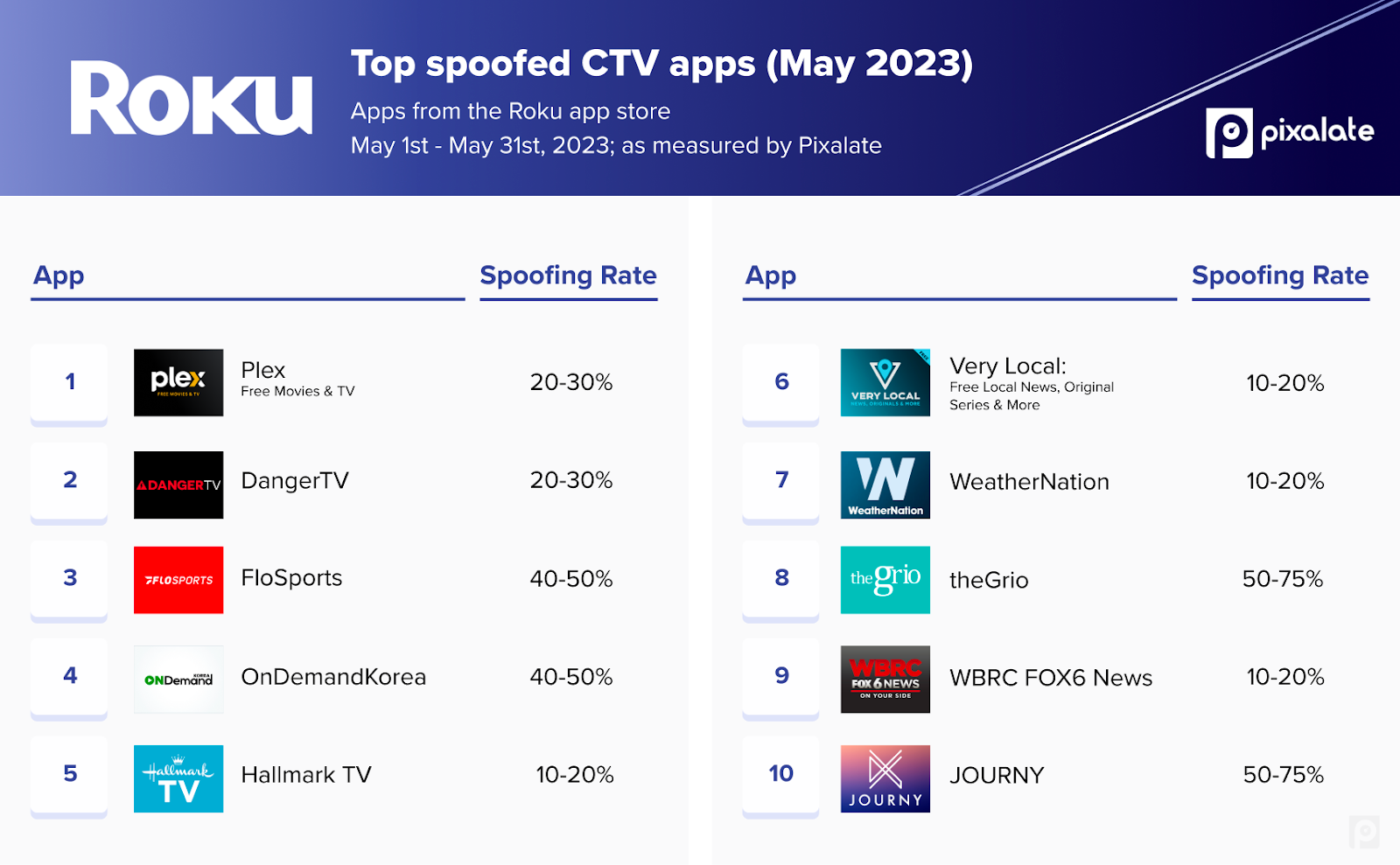 Pixalate's May 2023 CTV App Spoofing Report for Roku Pixalate's May 2023 CTV App Spoofing Report for Roku